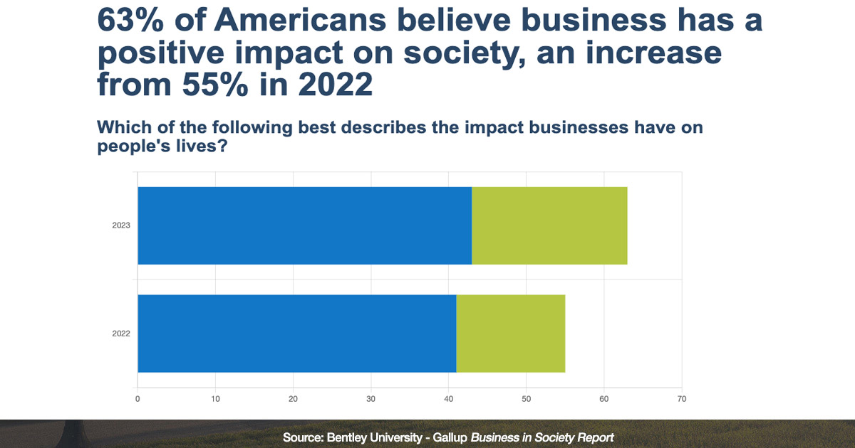Bentley-Gallup Survey - 63% of Americans believe business has a ...