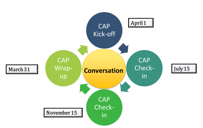 Performance Management | Bentley University